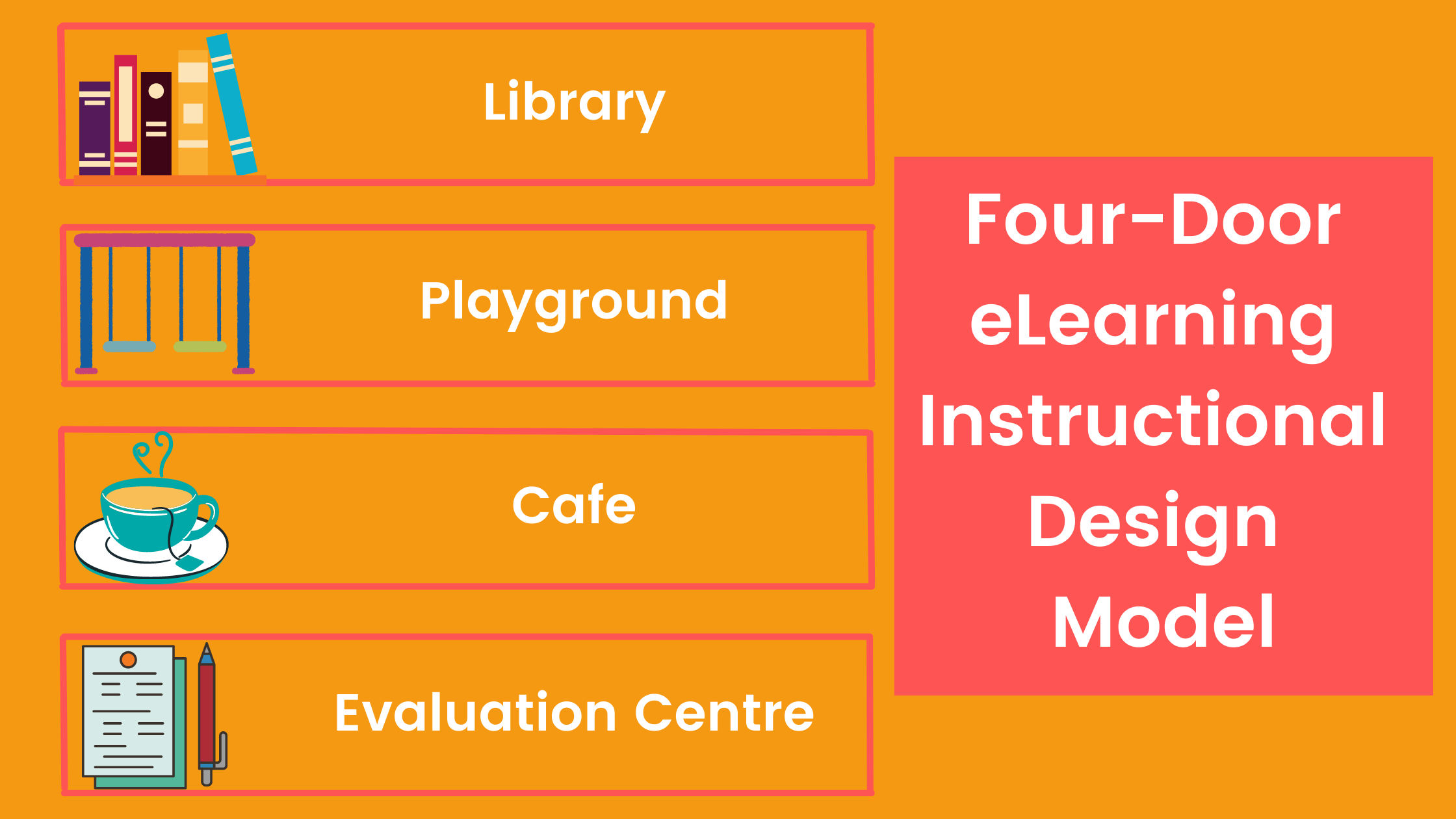 What is the Four-Door eLearning Instructional Design Model